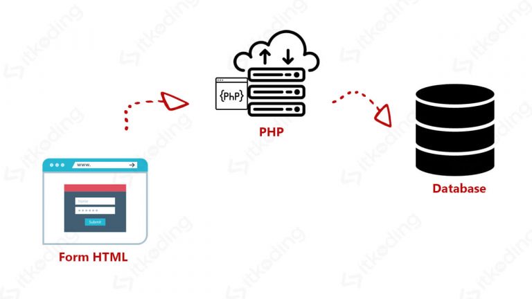 Cara Membuat Form di HTML : Fungsi Tag form, input
