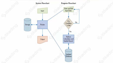 Apa itu Flowchart? Ini Pengertian, Simbol Lengkap & Contoh