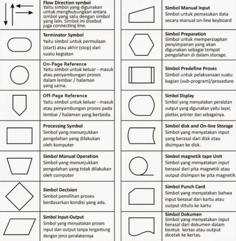 Apa itu Flowchart? Ini Pengertian, Simbol Lengkap & Contoh Apa itu Flowchart? Ini Pengertian, Simbol Lengkap & Contoh